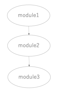 【Java SE 11 Silver】問題まとめ – All One's Life